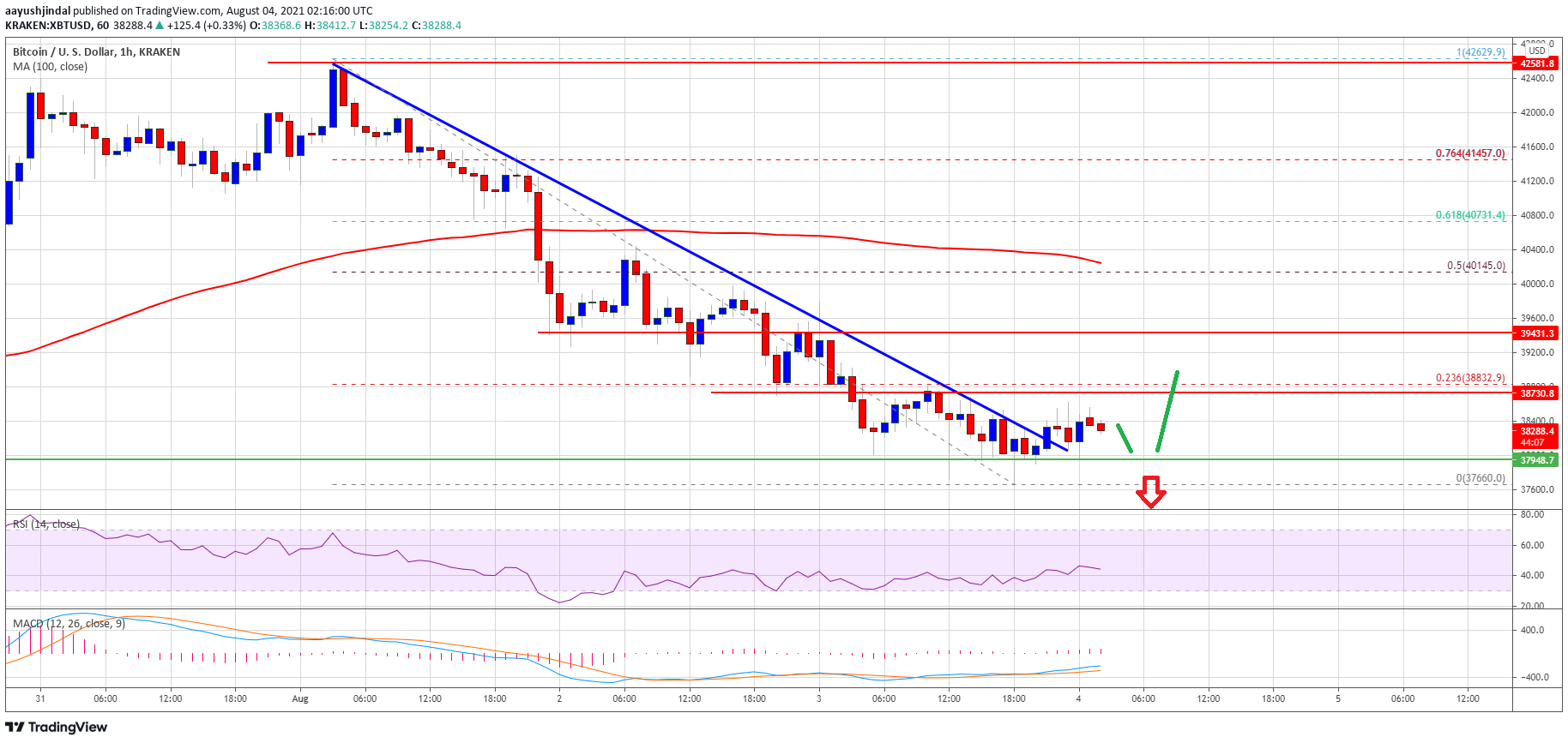 TA: Bitcoin kämpft weiter, warum BTC einen neuen Anstieg beginnen könnte - DE Atsit