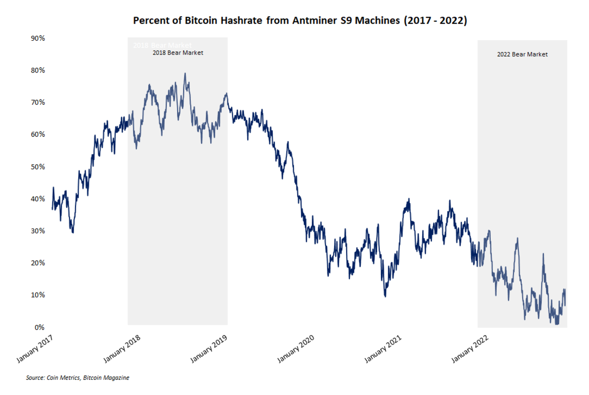 Diese Sechs Charts Zeigen Wie Bitcoin Mining Den Bärenmarkt übersteht