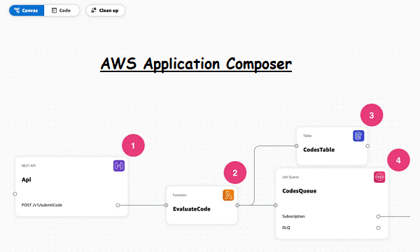 Kostenloser AWS Application Composer von AWS zum visuellen Erstellen serverloser Apps - DE Atsit