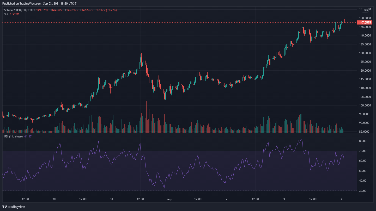 Move Over Dogecoin: Solana supera a Memecoin en medio de la locura de NFT - ES Atsit