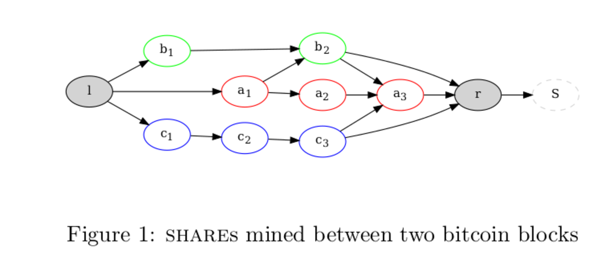 Comment les protocoles P2P cherchent à résoudre la centralisation du minage de Bitcoin - FR Atsit