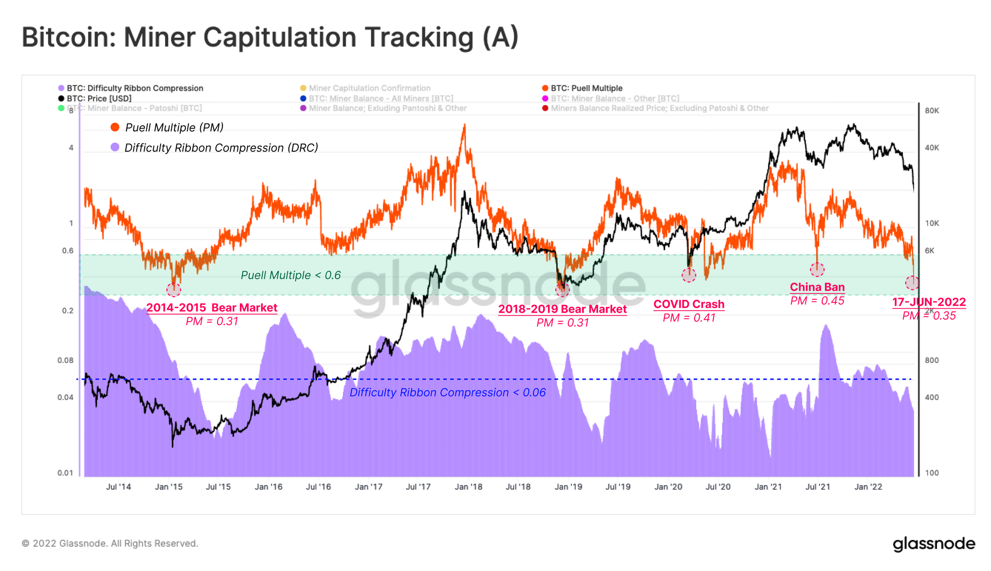 Les revenus des mineurs de Bitcoin sont désormais inférieurs de 61 % à la moyenne de l'année ...