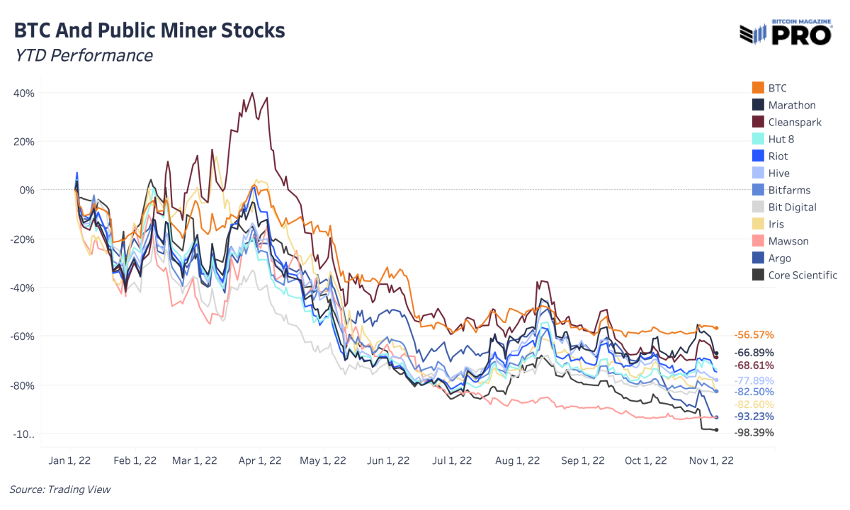 Il y a un potentiel pour plus de capitulation de la part des mineurs de Bitcoin - FR Atsit