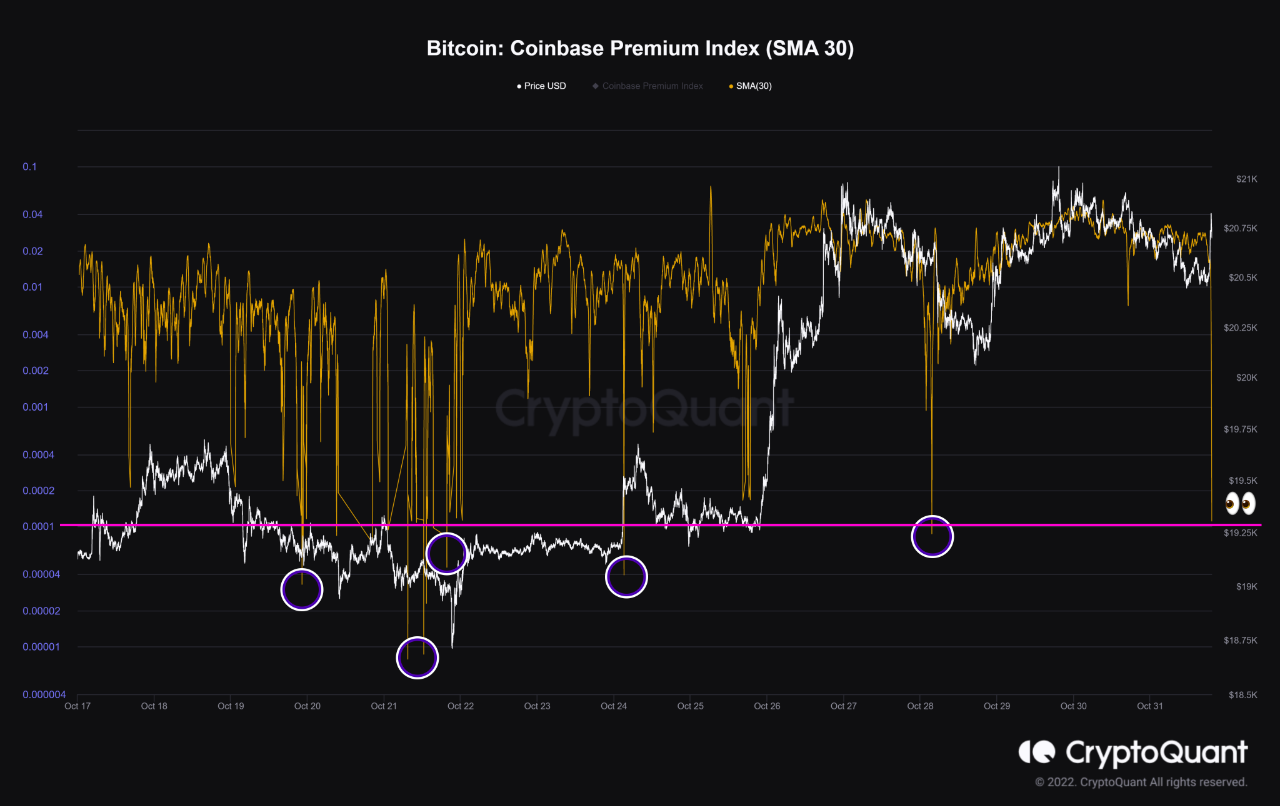 L'indice Bitcoin Coinbase Premium plonge, qu'est-ce que cela signifie? - FR Atsit