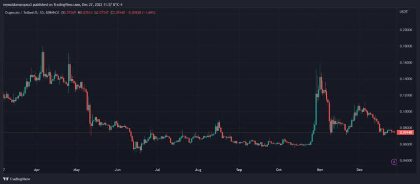 Dogecoin Di antara Kripto Yang Paling Banyak Dicari Tahun Ini, Akankah Tetap Bertahan di Tahun ...