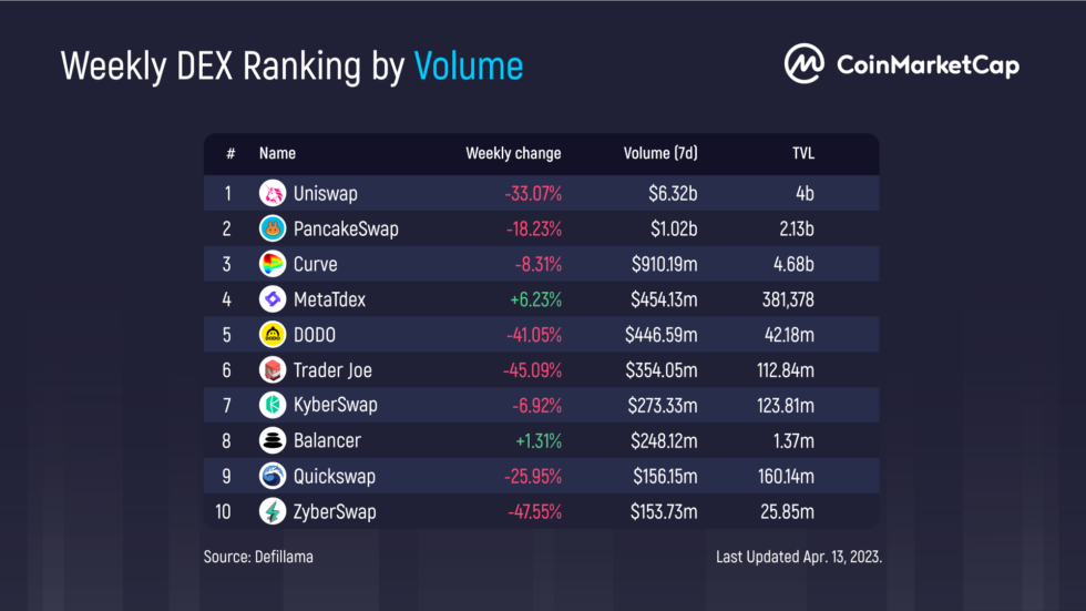 Uniswap DAO dává zelenou pro spuštění V3 na Polygon zkEVM - All Things IT
