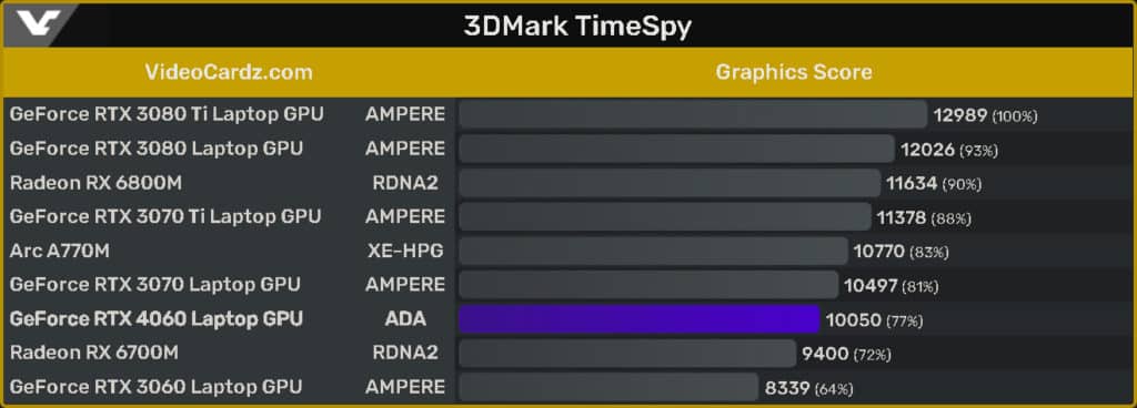 NVIDIA GeForce RTX 4090 Dizüstü Bilgisayar GPU'su GeForce RTX 3090'dan Daha Hızlı, GeForce RTX ...