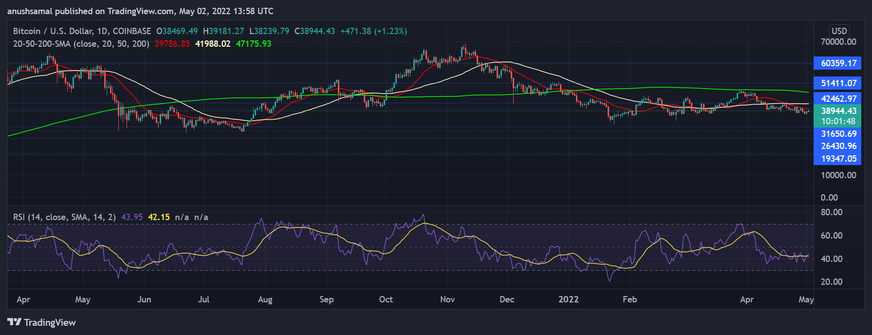 Bitcoin blijft dalen, maar vertoont bullish divergenties op grafieken - NL Atsit