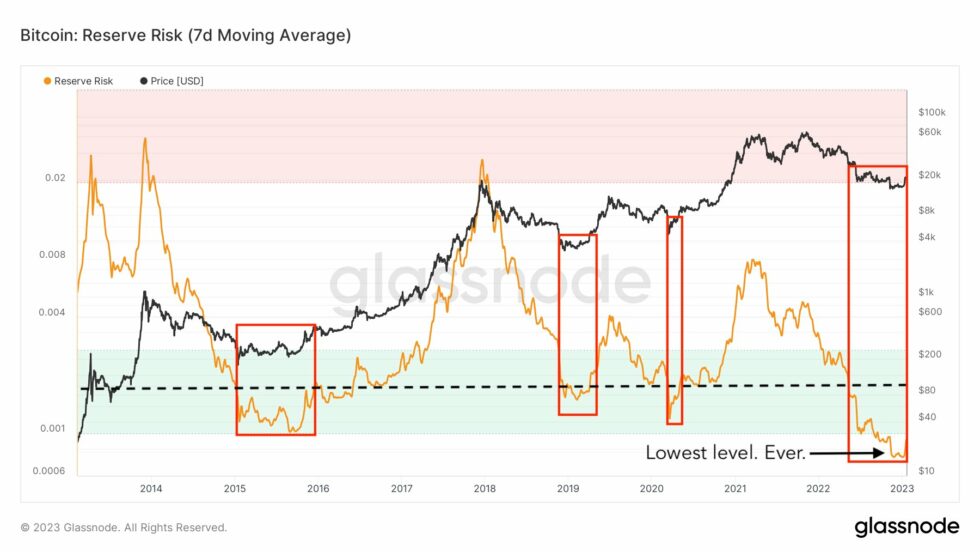 Deze statistieken duiden op massale Bitcoin'koopmogelijkheden', zegt analist - NL Atsit