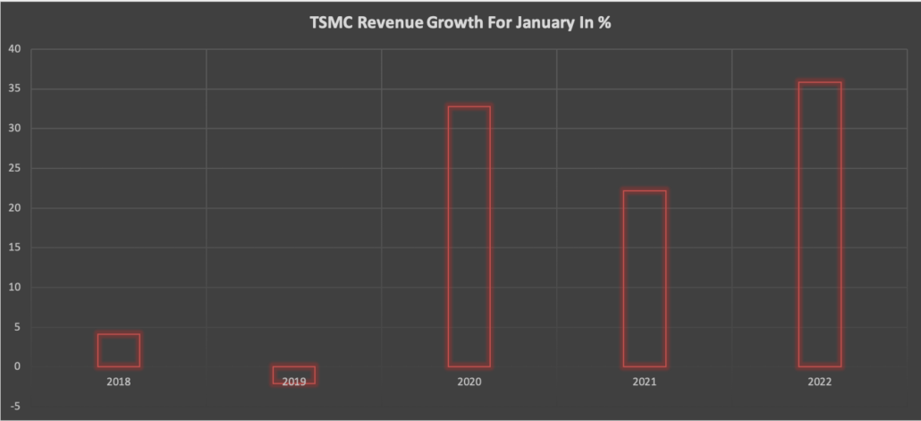 TSMC เผยรายได้เติบโต ~36% เนื่องจาก ZTE ของจีนรายงานว่าใช้ 7nm สำหรับ 5G - TH Atsit