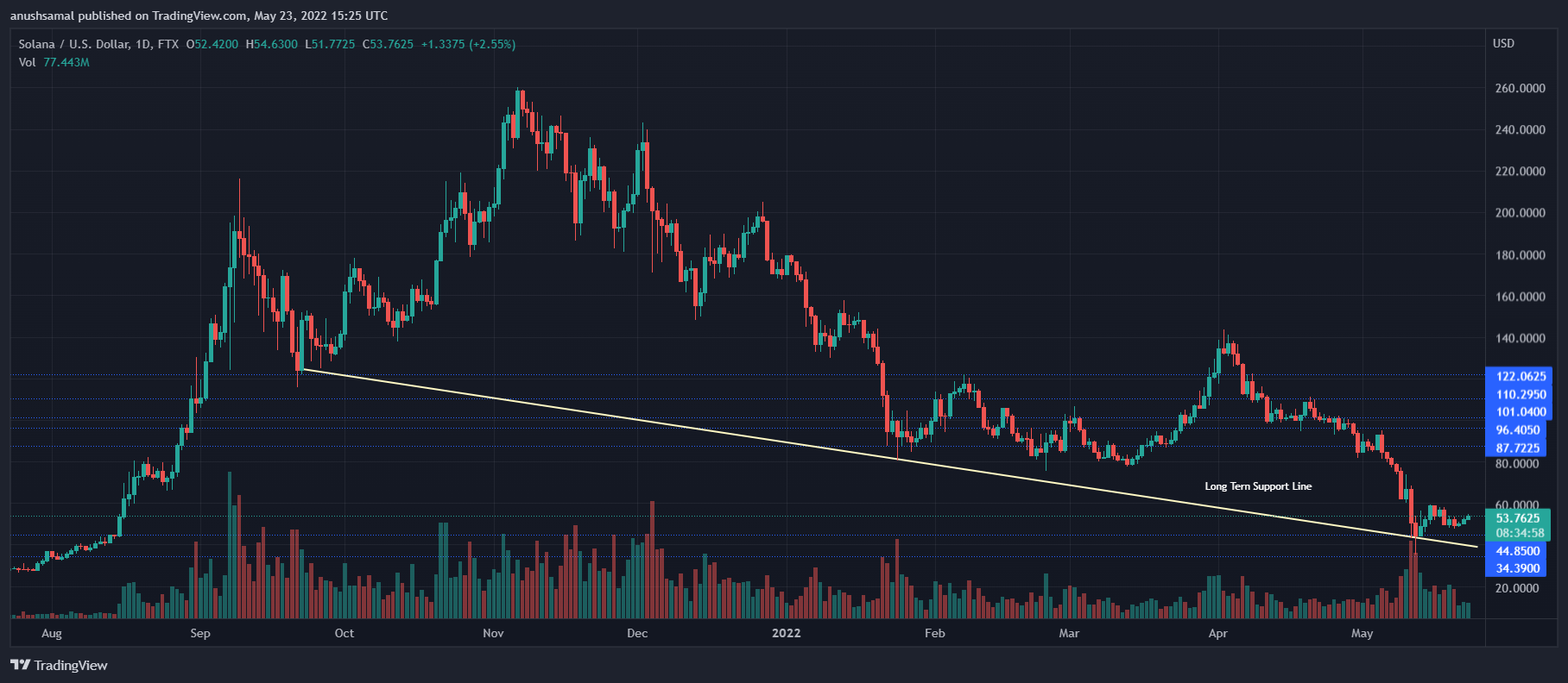 Ang Solana (SOL) ay Maaaring Magparehistro ng Isang Upswing, Salamat Sa Pattern na Ito - TL Atsit
