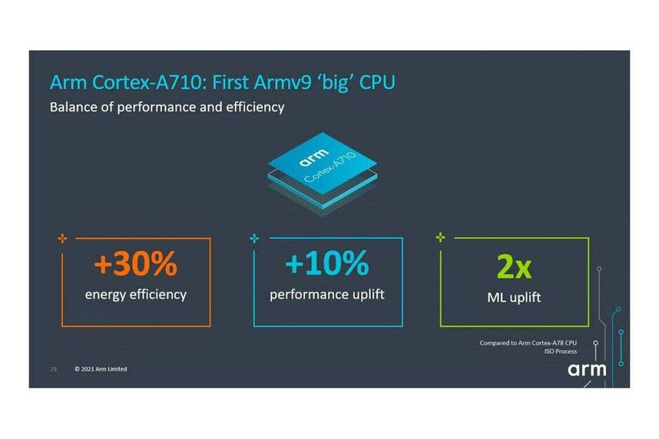As novas CPUs Cortex e GPUs Mali da Arm darão aos carros-chefe do Android 2022 um aumento ...