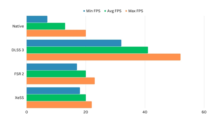 Nvidia DLSS vs AMD FSR vs Intel XeSS: Qual é o melhor? - BR Atsit